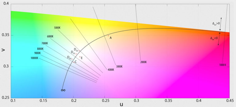LED Color Chart | Temperature Differences, 6000K, 5000K LED